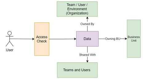 Microsoft Dataverse Security Model Intro It Aint Boring