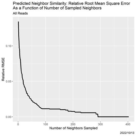 Confusion Matrix For The Bayes Classifier C The Correct Classification
