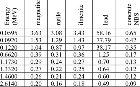 Linear Attenuation Coefficient µ Cm 1 Of The Studied Materials At