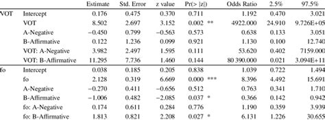 Summary Of Mixed Effects Logistic Regression Models And Odds Ratios For