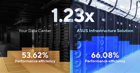 asus hgx h100 ai servers deliver 1 23x boost in performance efficiency