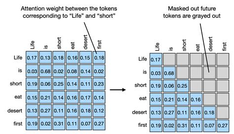understanding and coding self attention multi head attention causal