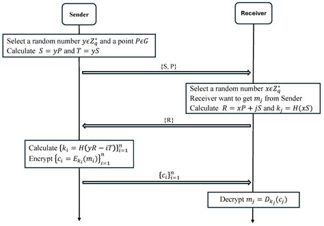 Privacy Preserving Authentication Based On Puf For Vanets