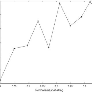 Variogram Fit Spartan Model Of The Transformed Data In Terms Of The Download Scientific