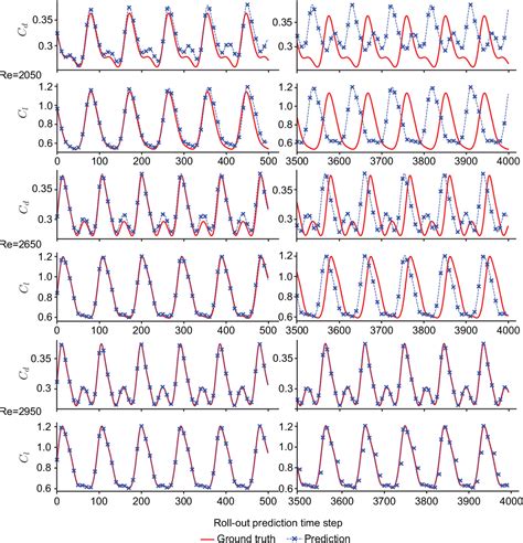 Figure 1 From A Finite Element Inspired Hypergraph Neural Network Application To Fluid Dynamics