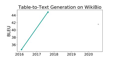 Wikibio Benchmark Table To Text Generation Papers With Code
