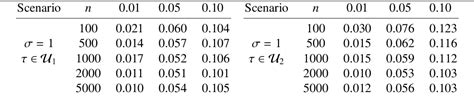 Table 1 From Inference In Functional Linear Quantile Regression