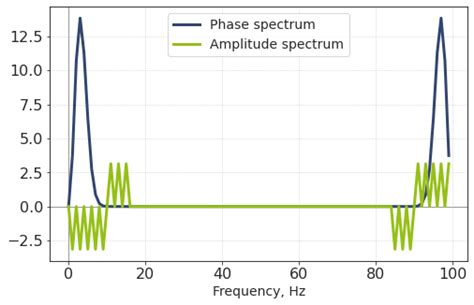 Ricker Wavelet And Its Spectrum