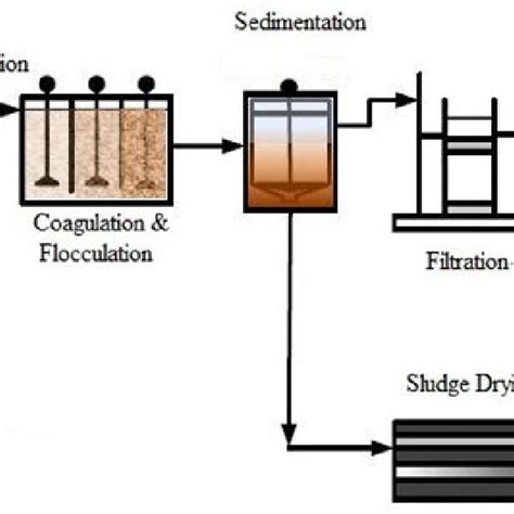 Schematic Flow Diagram Of Pulsator Clarifier At The Ks Wtp In The