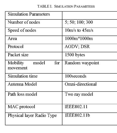 Table 1 From Comparative Analysis Of Aodv And Dsr Scalability In Manet