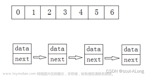 数据结构 顺序表的基本实现(c语言,简单易懂,含全部代码) Toy模板网 数据结构 顺序表的基本实现(c语言,简单易懂,含全部代码) Toy模板网