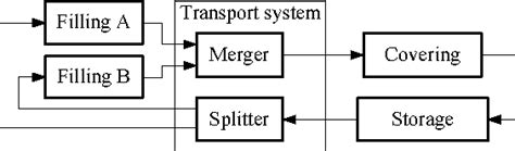 Figure 4 From Hierarchical Interface Based Supervisory Control Of A Bottling Plant Semantic