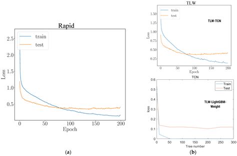 Tlw A Real Time Light Curve Classification Algorithm For Transients Based On Machine Learning
