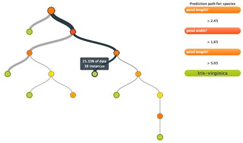 BigML API Documentation