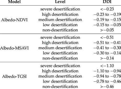 The Different Ranges Of Ddi Desertification Divided Index Values For Download Scientific