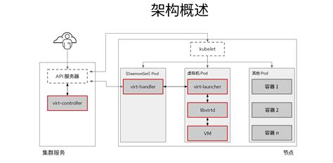 利用红帽 Openshift 虚拟化构建统一的混合云策略