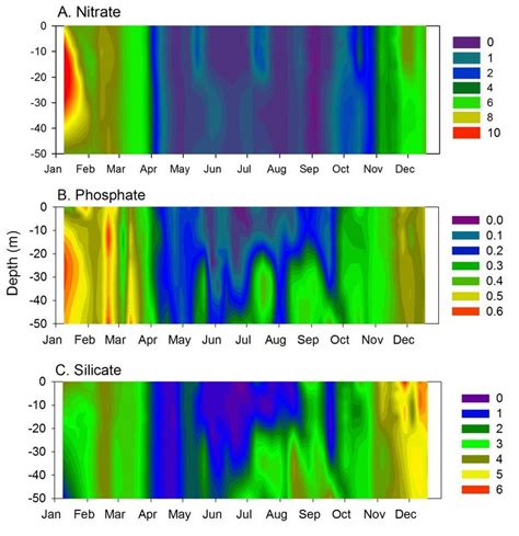 3 Contour Plots Of Nutrient Concentrations µm Through The Depth