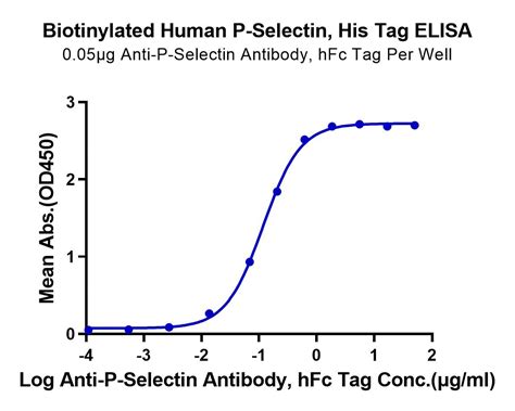Biotinylated Human P Selectincd62p Protein Sel Hm40pb Kactus