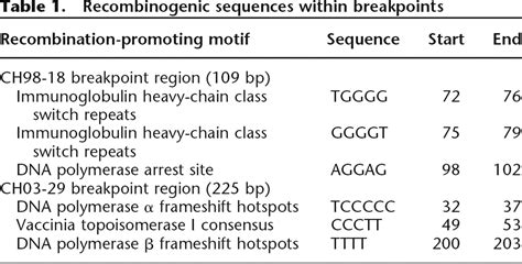 low copy repeats mediate distal chromosome 22q11 2 deletions sequence