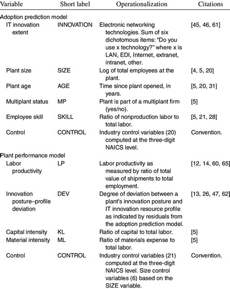 Construct Operationalization Items Download Table