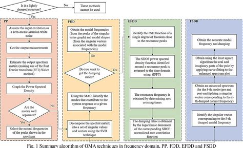 figure 1 from non parametric operational modal analysis methods in