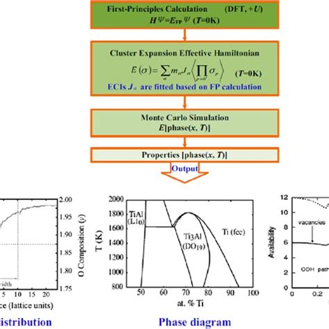 Computation Approach Integrated By First Principles Calculation Download Scientific Diagram
