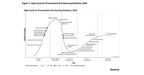 Exiger Recognized In 2023 Gartner® Hype Cycle™ For Procurement And Sourcing Solutions In
