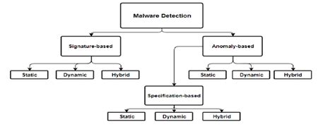 A Classification Of Malware Detection Techniques [21] Download
