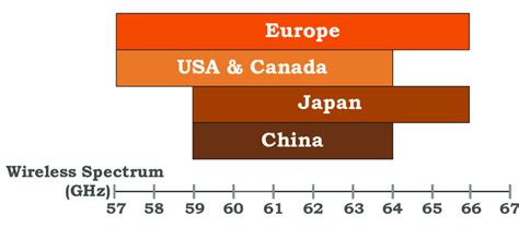 1 The Spectrum Allocation In 60 GHz Band Download Scientific Diagram