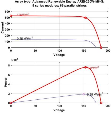 Figure 1 From Perturb And Observe Maximum Power Point Tracking Approach