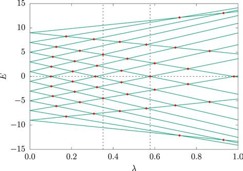 The Hermitian Straight Line Crossings Corresponding To Hˆλ0 Again