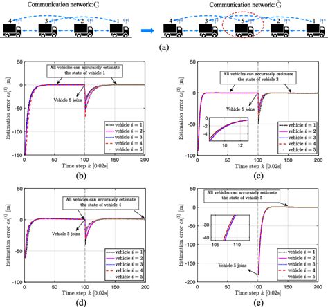 Figure 3 From Plug And Play Distributed Estimation Of Driving States In An Open Vehicle Platoon