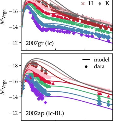 A Comparison Of Model Photometry Solid Lines And Observations