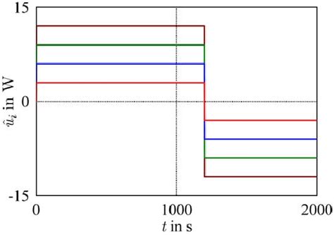 Input Signals For The Experimental Identification Download Scientific Diagram