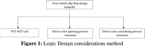 Figure 1 From Non Volatile Logic Design Considerations For Energy Efficient Tolerant Variation