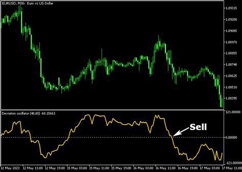 Deviation Oscillator For Mt5