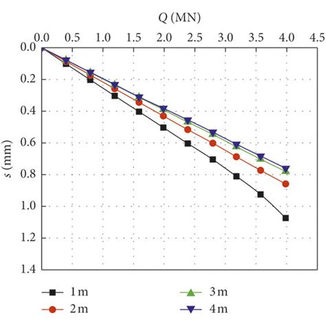 Bearing Characteristics Of A Rock Socketed Pile With Various Download Scientific Diagram