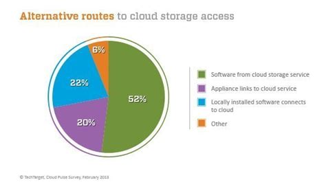 Cloud Storage Access Methods Survey Finds Cloud Storage Implementation Growing But Cautious