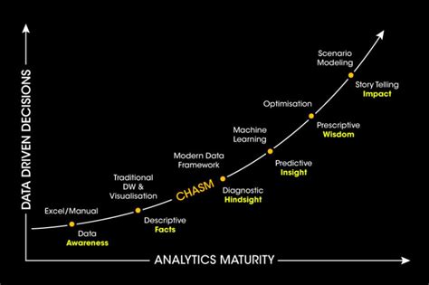 Understanding Your Position On The Analytics Maturity Curve