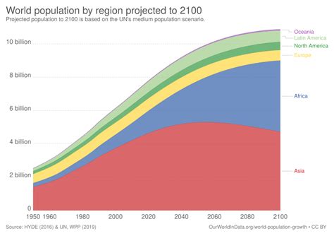 فائل World Population By Region Projected To 2100 Hyde And Un With