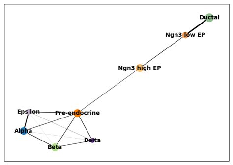 Trajectory Inference And Pseudotime Single Cell Transcriptomics With Python