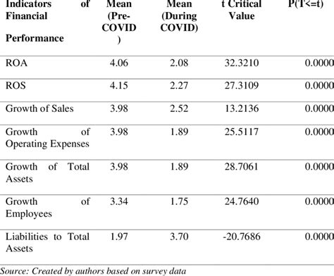 T Test Analysis On Financial Performance Download Scientific Diagram