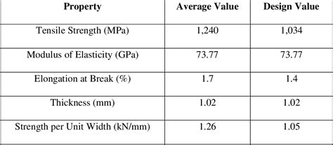 Table 2 From Finite Element Modeling Of Reinforced Concrete Beams
