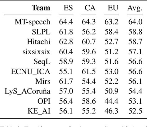 Table From SemEval Task Structured Sentiment Analysis Semantic Scholar