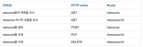 rest api · issue 5 · gincheong memo · github