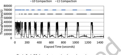 Figure 3 From An Lsm Tree Augmented With B Tree On Nonvolatile Memory Semantic Scholar
