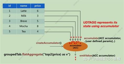 Flink Sql 表值聚合函数(table Aggregate Function)详解 知乎 Flink Sql 表值聚合函数(table Aggregate Function)详解 知乎