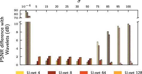 psnr difference in db with respect to wavelets denoising for