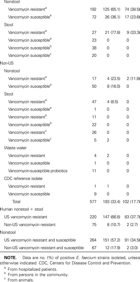 Characterization Of Enterococcus Faecium Strains By Origin Vancomycin