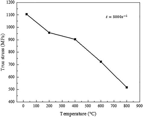 E The Relationship Between True Stress And Temperature Strain Rate Of
